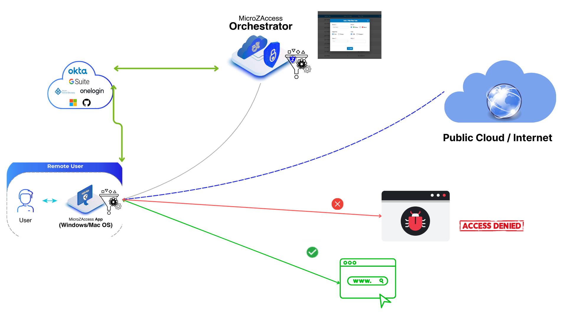 COSGrid MicroZAccess with web Filtering