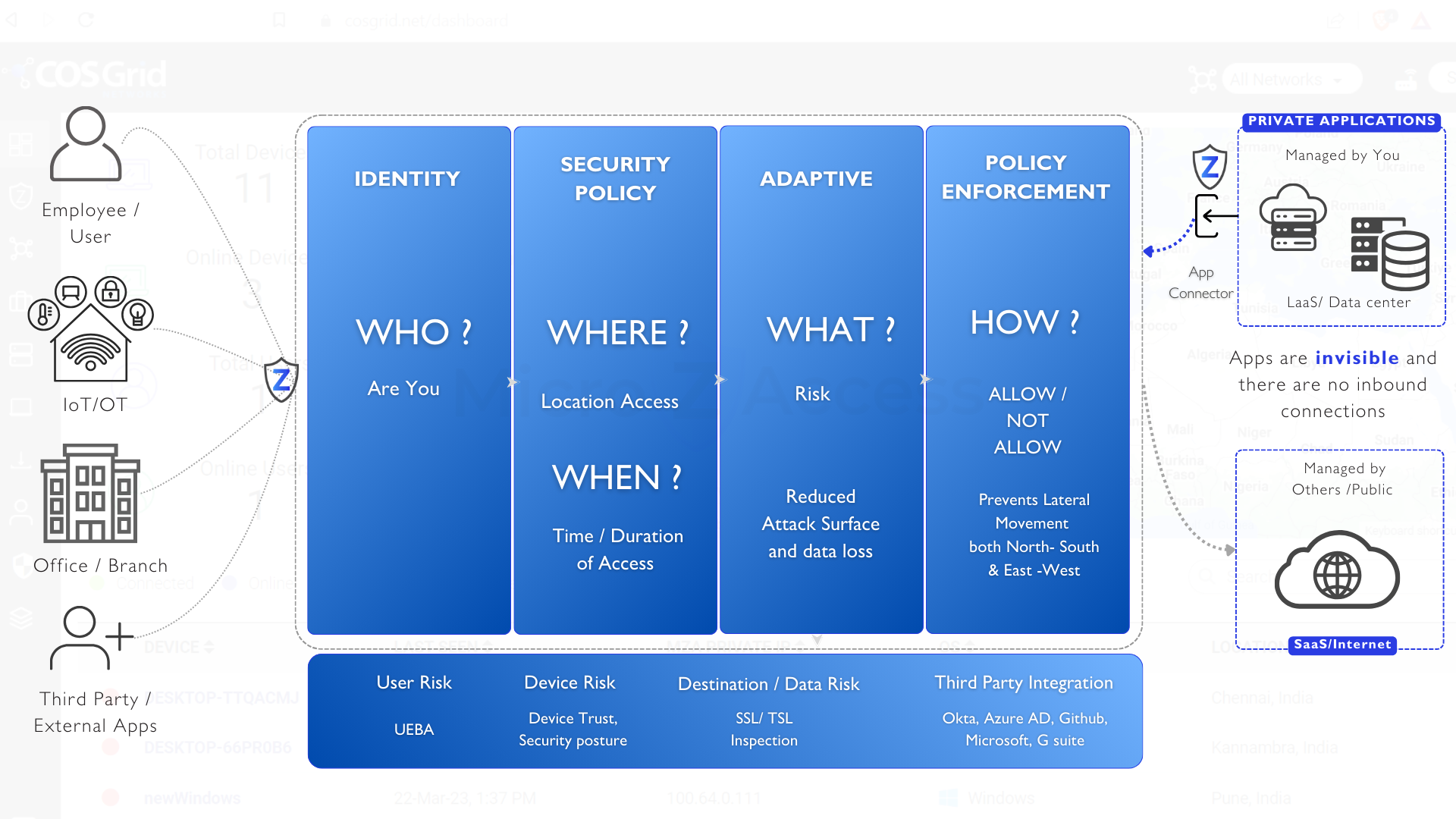 COSGrid MicroZAccess Zero Trust Access - How does it works